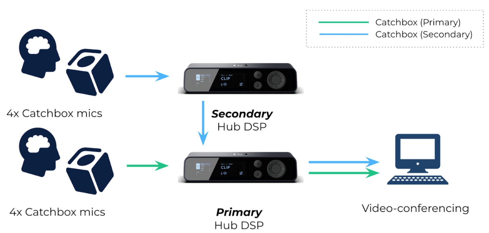 Catchbox Plus With 8 Microphones (Daisy-Chaining Two Hubs)